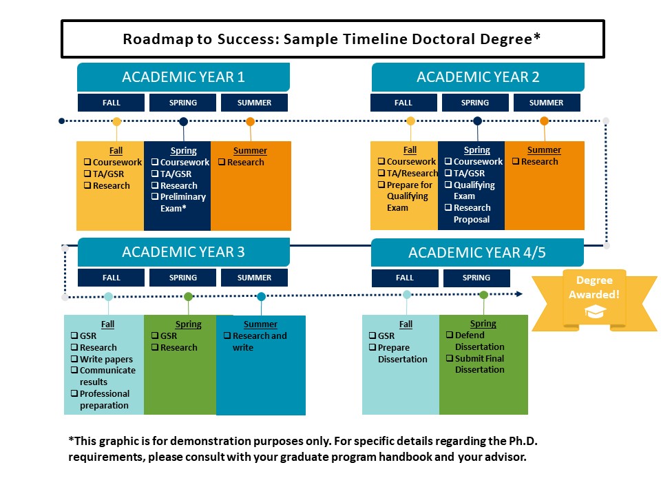 Ph D Sample Timeline Engineering Graduate Students