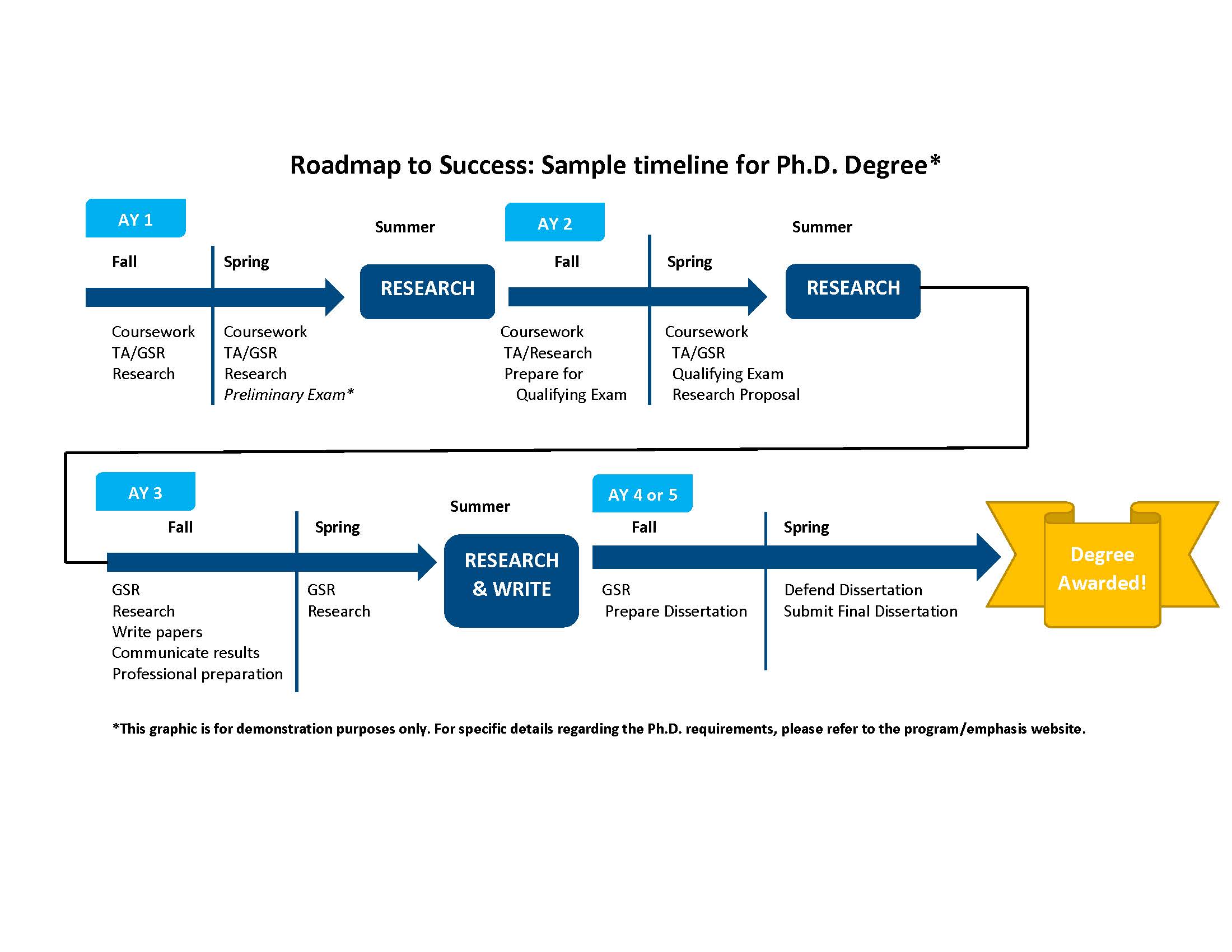 Ph D Sample Timeline Engineering Graduate Students